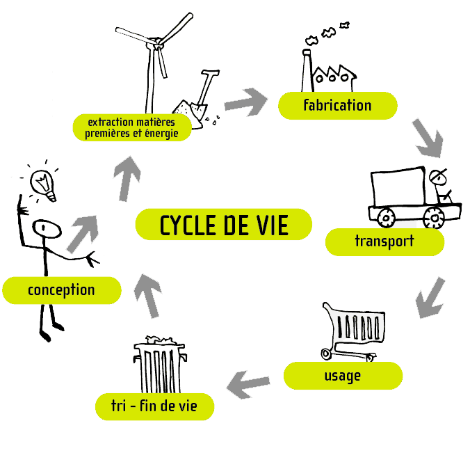 EcoSmart : outil d'analyse du cycle de vie - Ferro-Vert